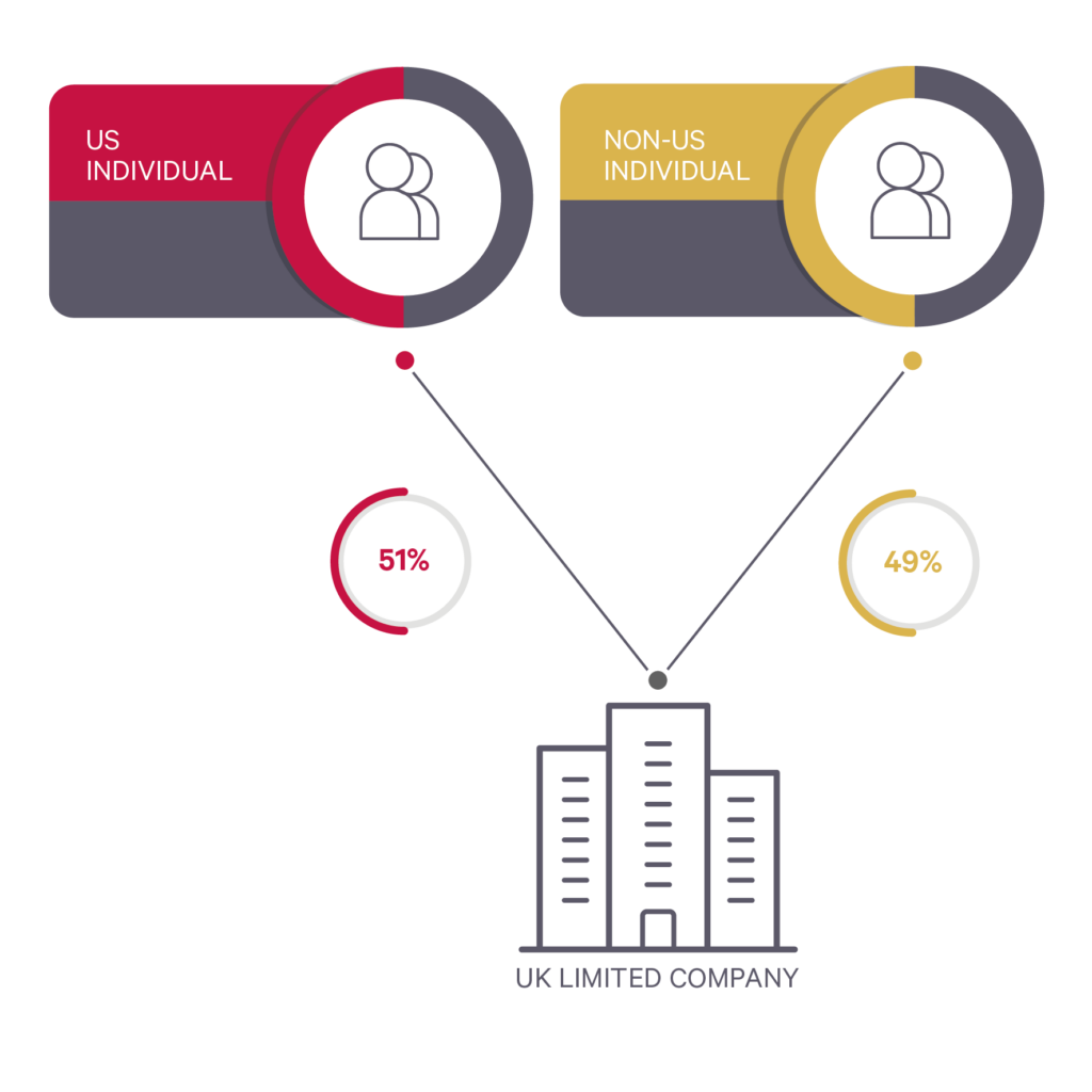 Controlled Foreign Corporations - Blick Rothenberg