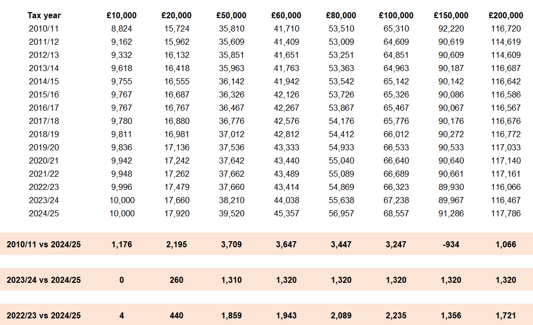 Spring Budget 2024: Chancellor’s 'generous' National Insurance cut will ...
